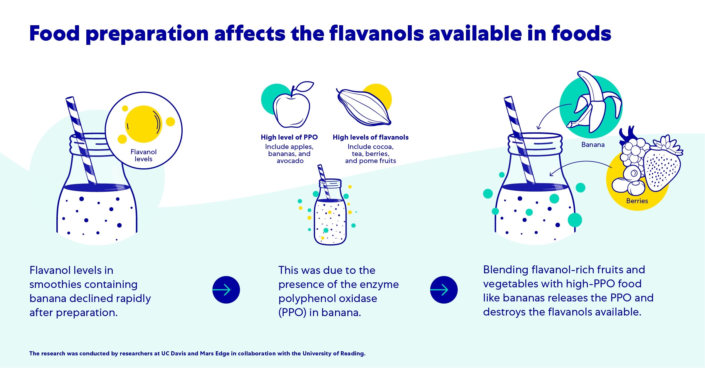 Most Health Benefits From Fruit Smoothies | UC Davis